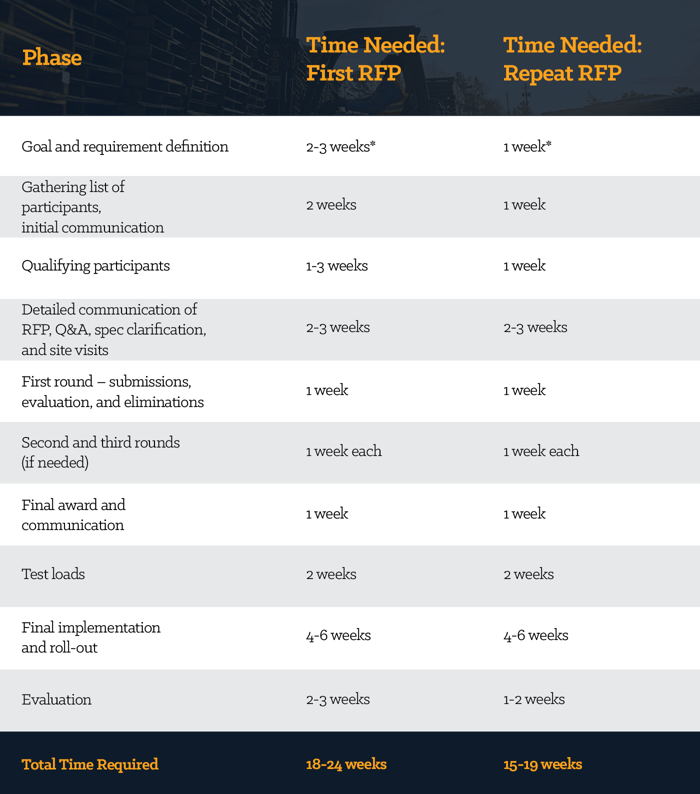 Make Time to Build a Realistic Timeline [SERIES]